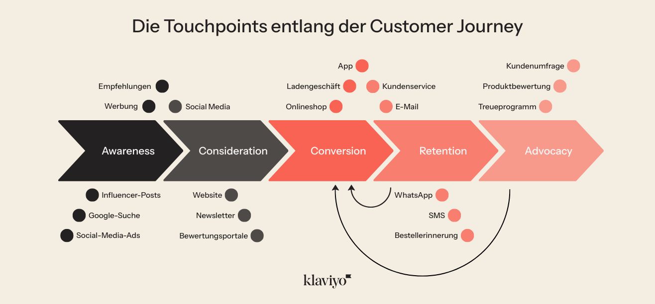 Customer Journey: Definition, Phasen, Touchpoints & Beispiele DE