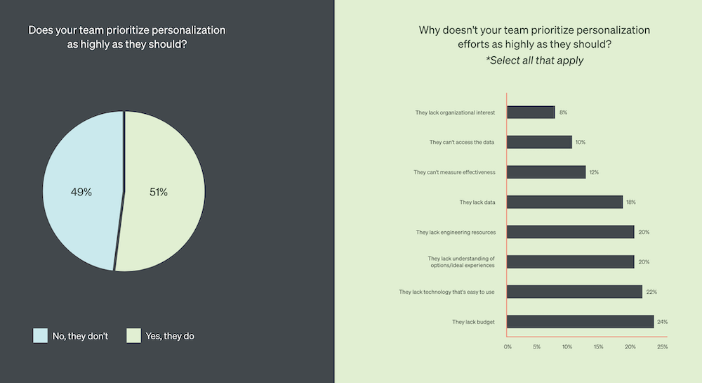 Personalization at scale: New research reveals barriers