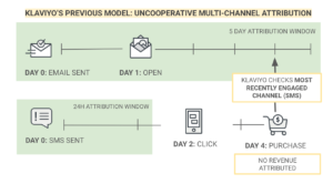 New multichannel attribution model for improved accuracy