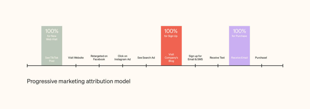Learn about your Marketing Attribution | Klaviyo Blog