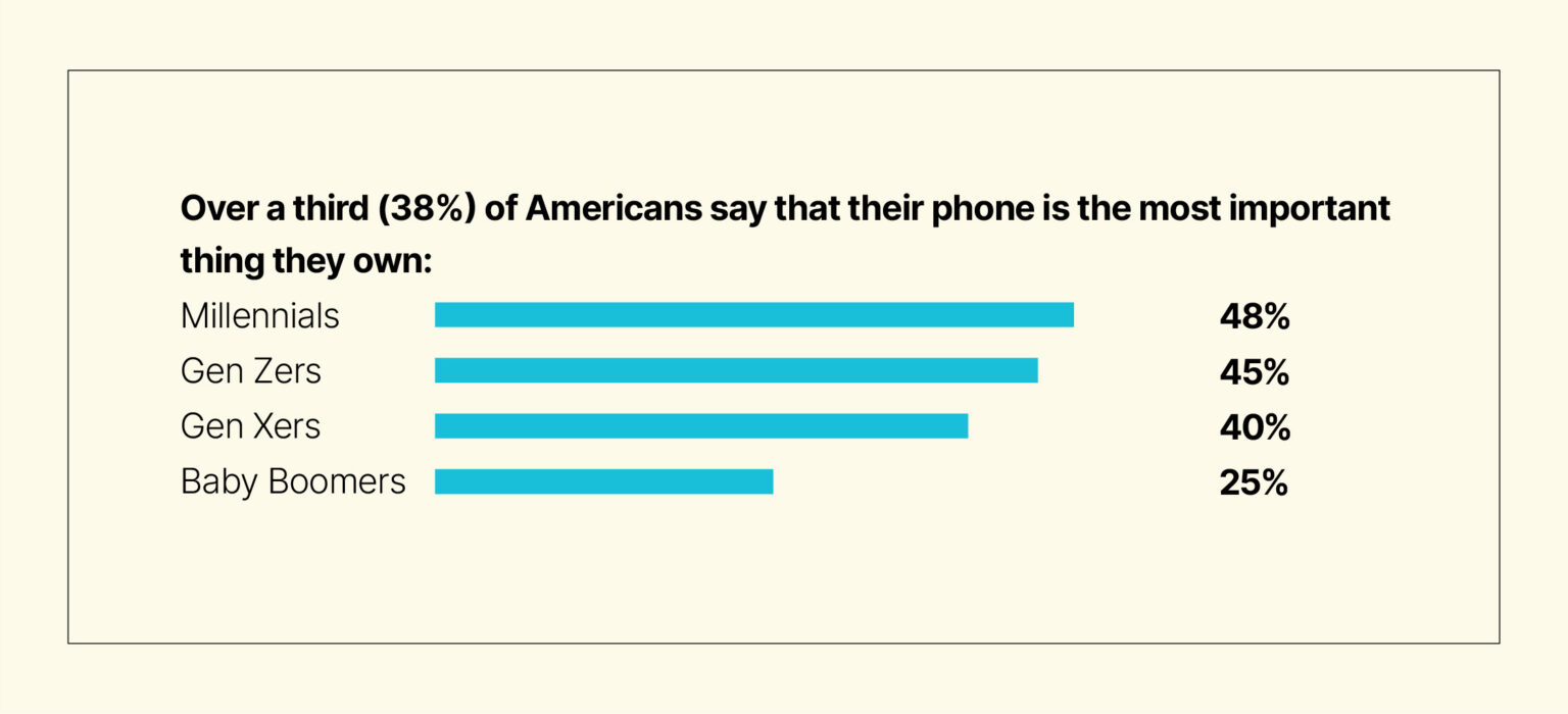 Report: Shifts in consumer expectations of SMS marketing | Klaviyo Blog