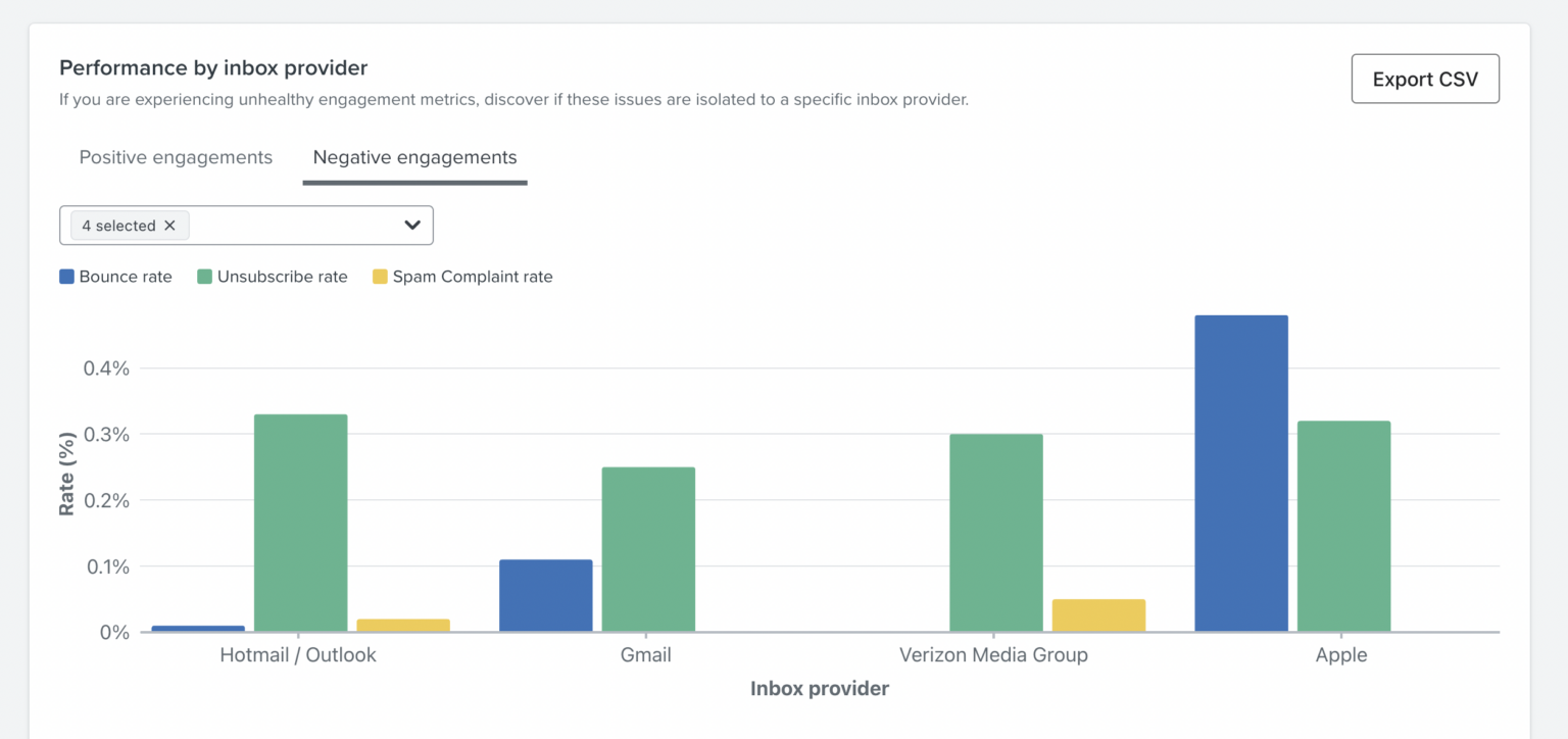 Unlock Insights with Klaviyo's Inbox Provider Data | Klaviyo Product ...
