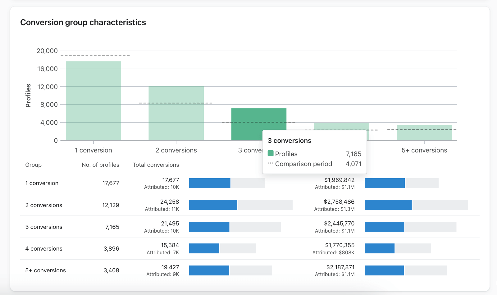 Understanding Marketing Impact with Conversion Overview - Klaviyo