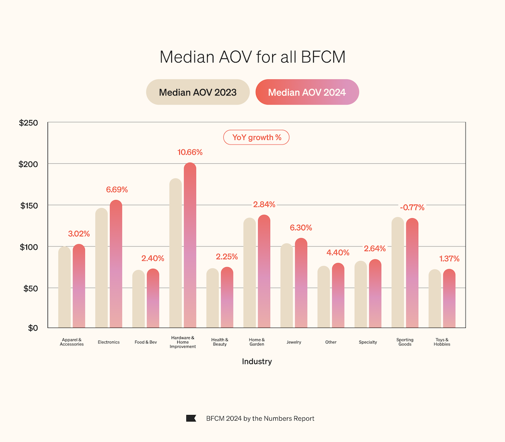 BFCM Numbers: Winning Strategies That Defined BFCM 2024 - Klaviyo