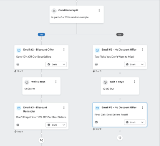 6 Ways to Use Random Sample Branching for Advanced A/B Testing - Klaviyo